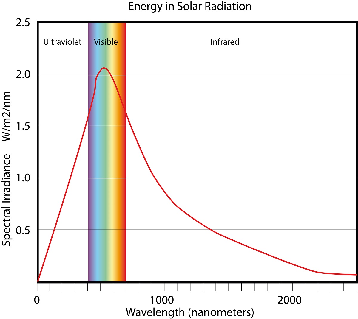 Qu'est-ce que le rayonnement solaire ? | solair.cool